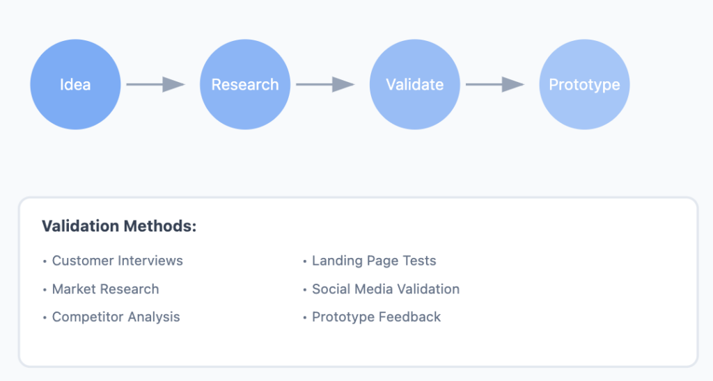 Startup Fundamental # 1 - From Napkin to Reality: How to Validate Your Startup Idea - The ...